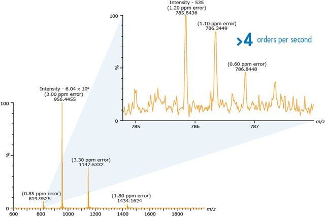Waters - SYNAPT G2-Si HDMS Community, Manuals and Specifications ...