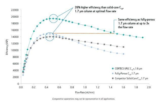 Waters - CORTECS Columns Community, Manuals and Specifications | LabWrench