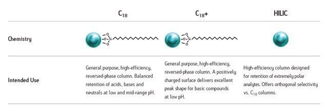 Waters - CORTECS Columns Community, Manuals and Specifications | LabWrench