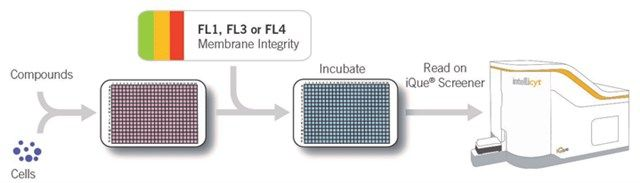 Intellicyt - MultiCyt Cellular Assays Community, Manuals and ...