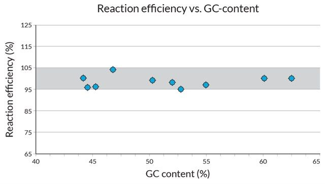 Kapa Biosystems - KAPA SYBR® FAST qPCR Kits Community, Manuals and ...