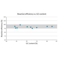 Kapa Biosystems - KAPA SYBR® FAST qPCR Kits Community, Manuals and ...
