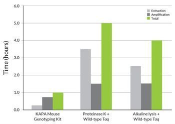 Kapa Biosystems - KAPA Mouse Genotyping Kits Community, Manuals and ...