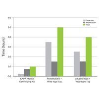 Kapa Biosystems - KAPA Mouse Genotyping Kits Community, Manuals and ...