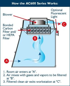 AirClean® Systems - AC600 Series Ductless Chemical Community, Manuals ...